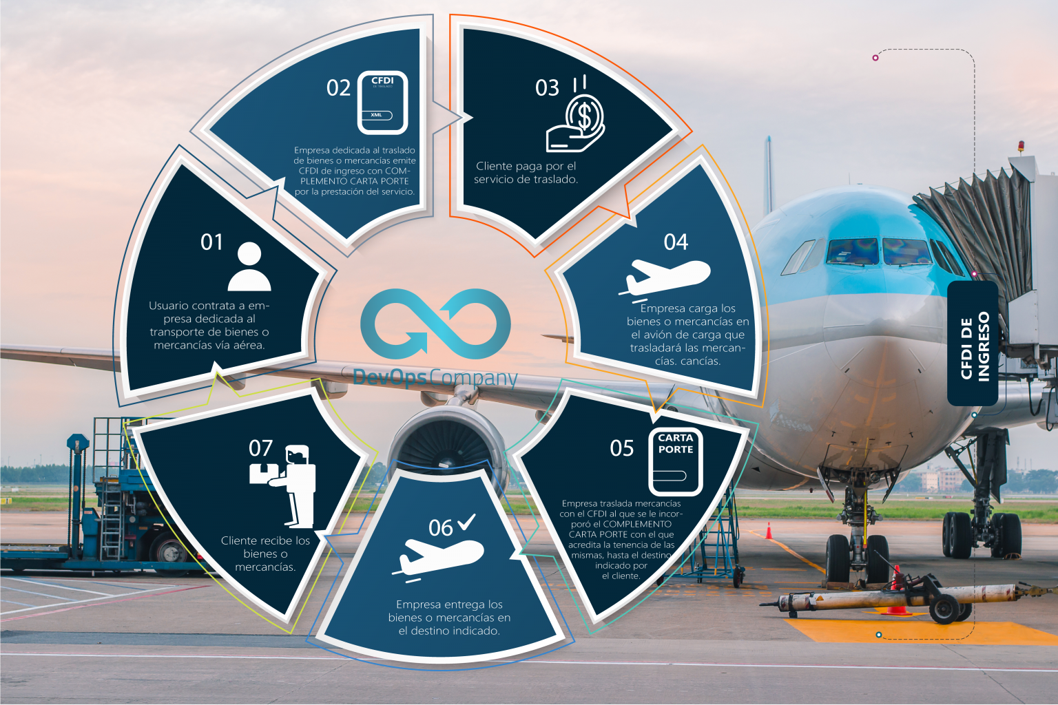 Complemento de Carta Porte CFDI 2021 – Micrositio ALpha DevOps MX