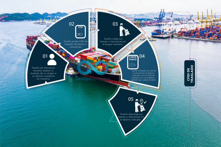 Complemento de Carta Porte CFDI 2021 – Micrositio ALpha DevOps MX