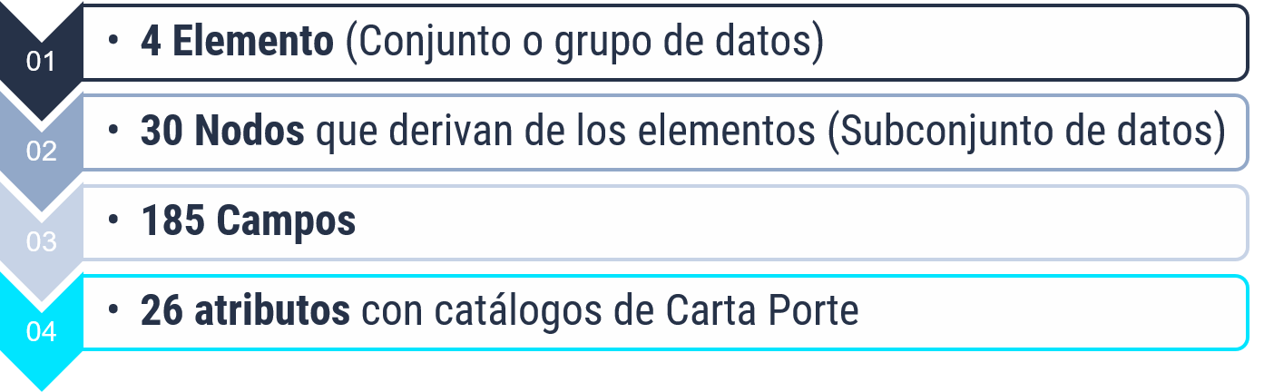 Complemento de Carta Porte CFDI 2021 – Micrositio ALpha DevOps MX