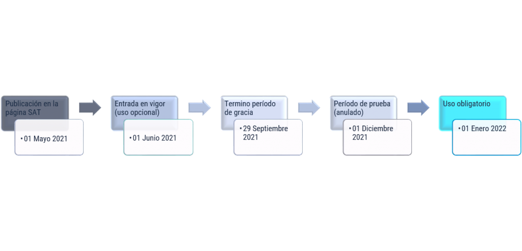 Complemento de Carta Porte CFDI 2021 – Micrositio ALpha DevOps MX